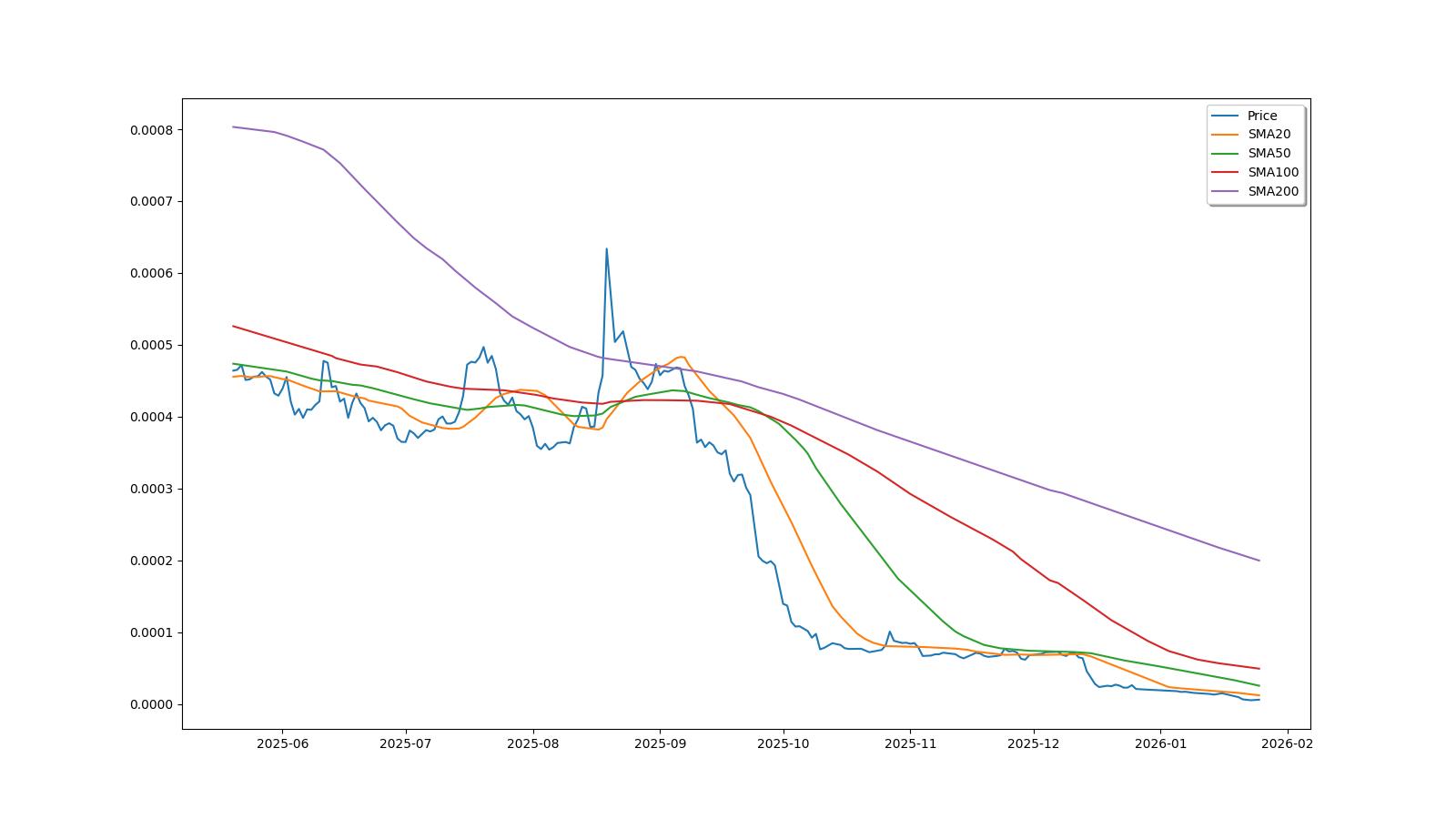 Sylo Simple Moving Averages