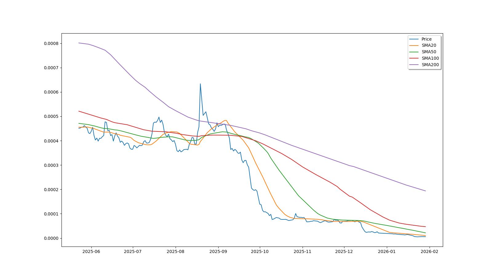 Sylo Simple Moving Averages