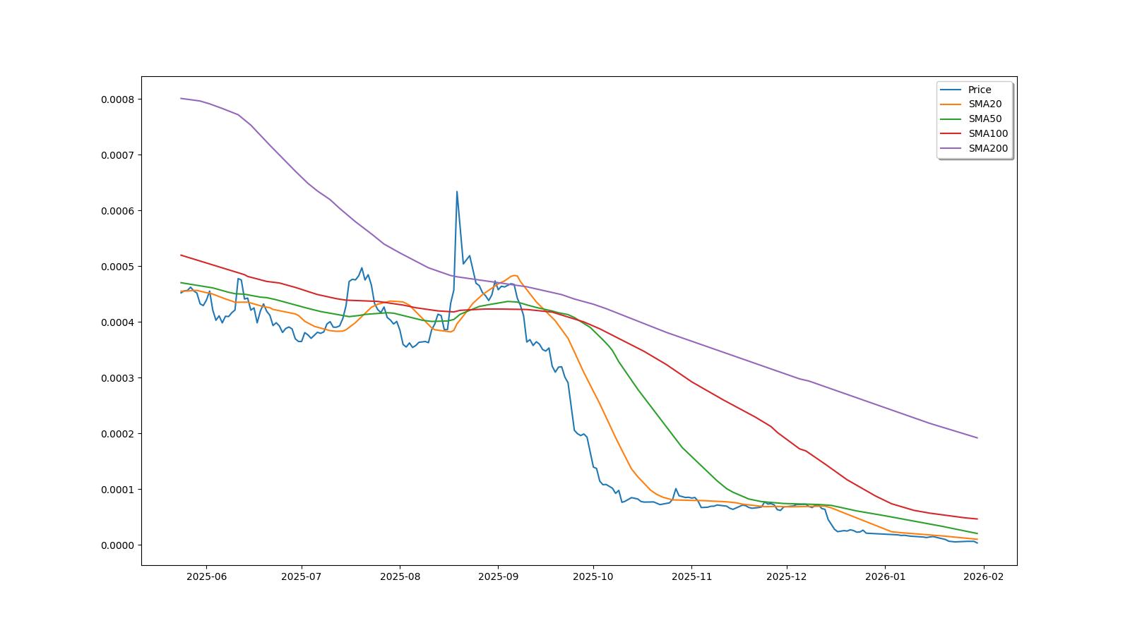 Sylo Simple Moving Averages