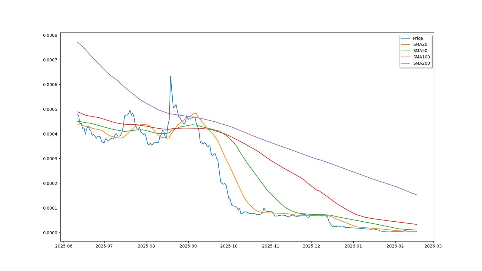 Sylo Simple Moving Averages