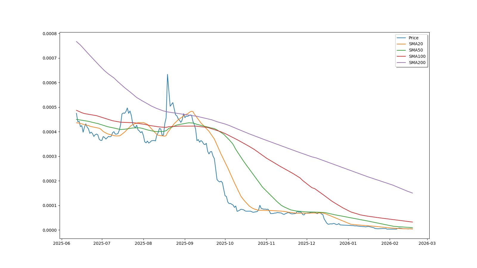 Sylo Simple Moving Averages