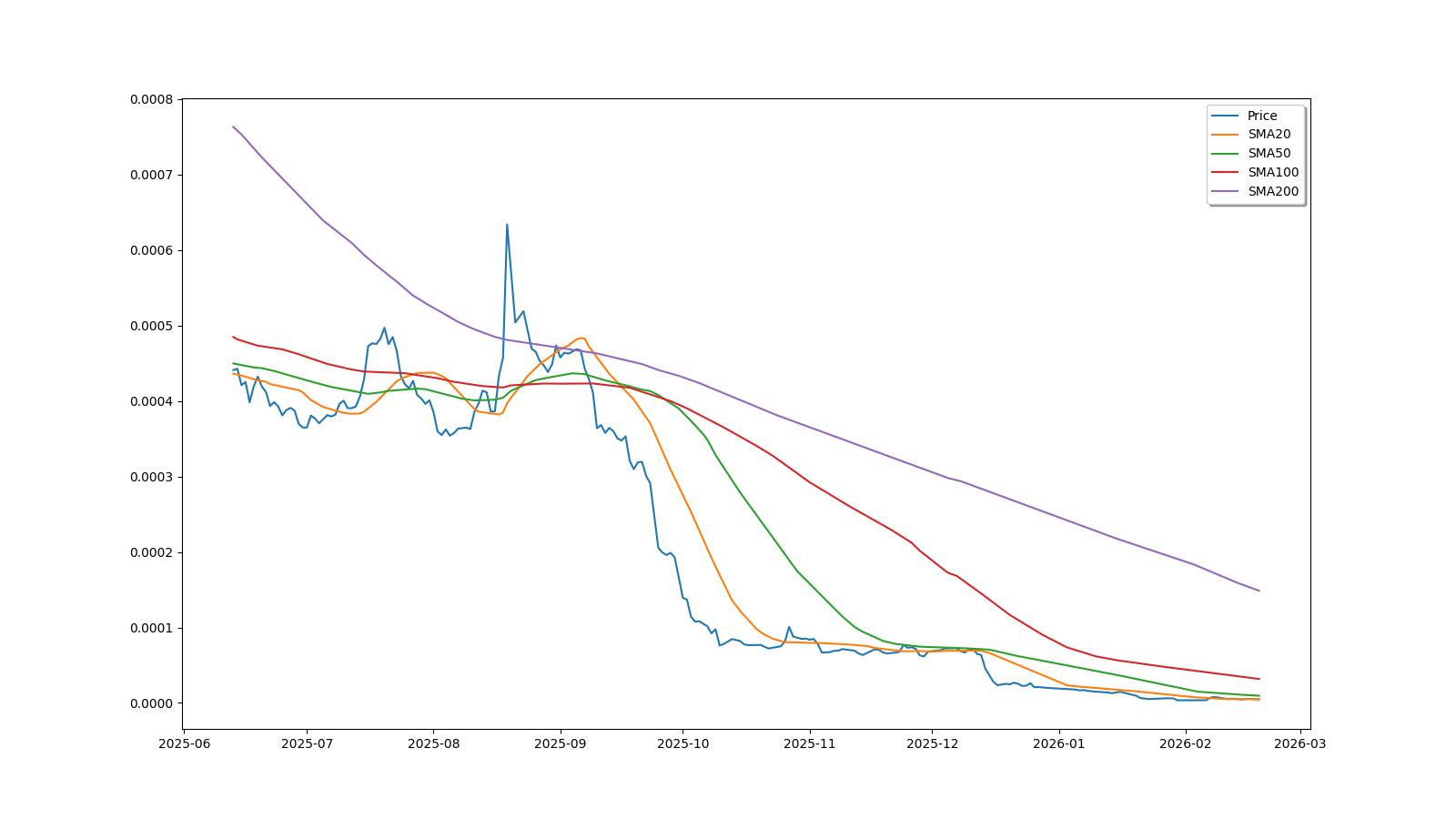 Sylo Simple Moving Averages