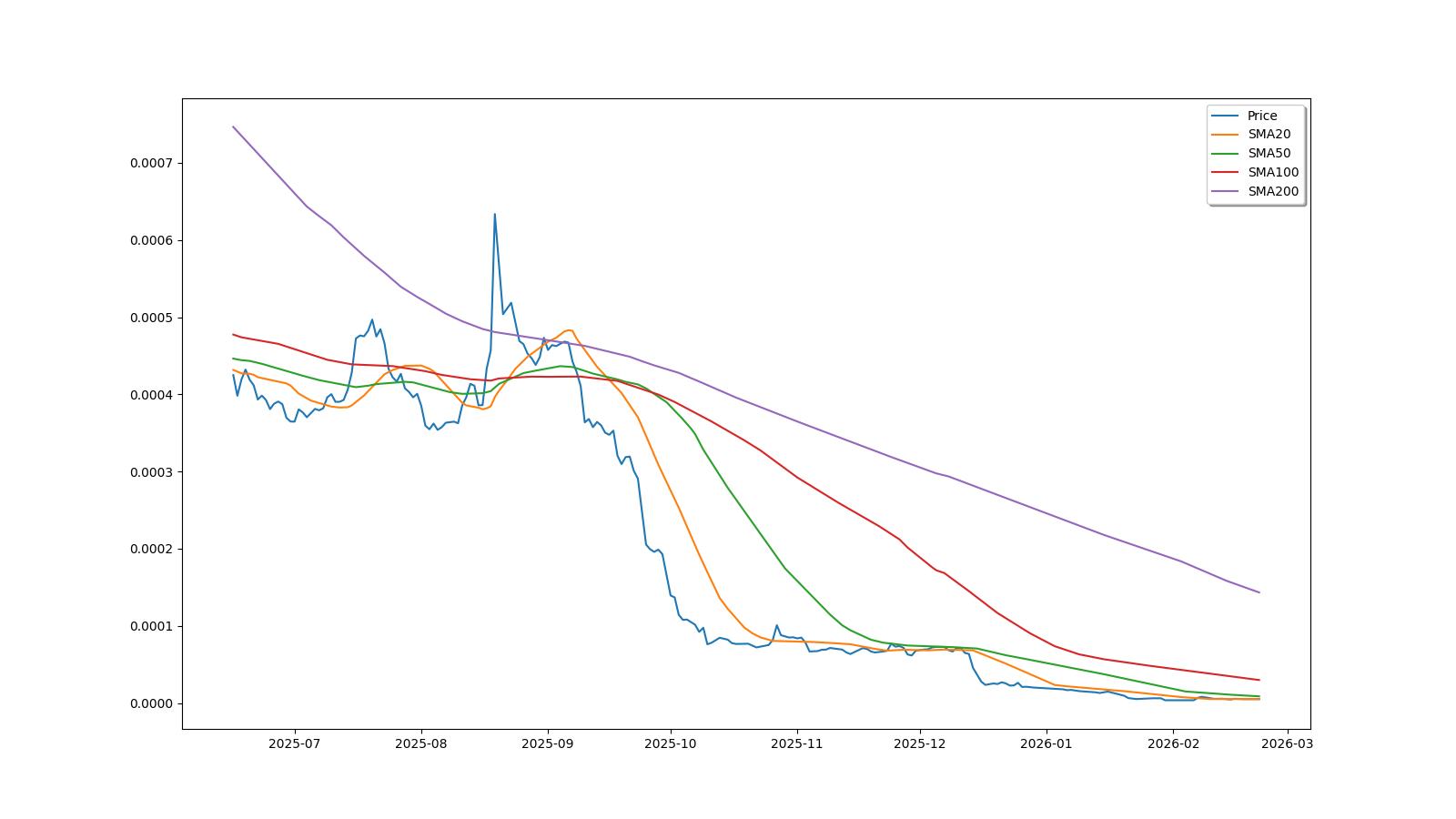 Sylo Simple Moving Averages