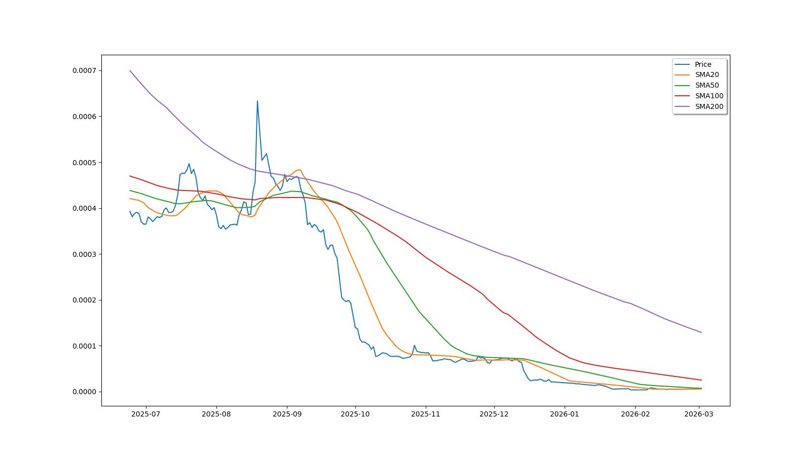 Sylo Simple Moving Averages