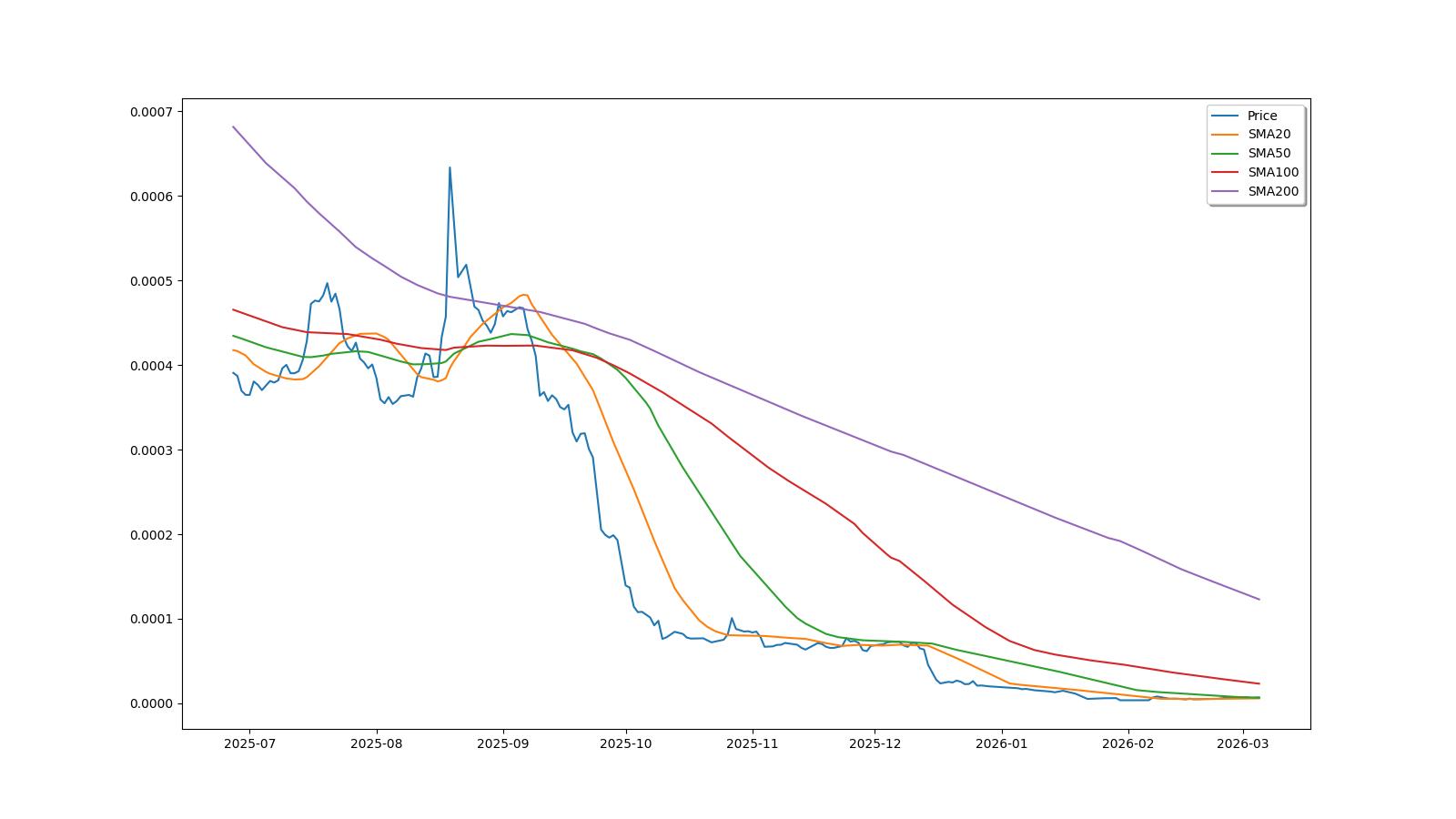 Sylo Simple Moving Averages