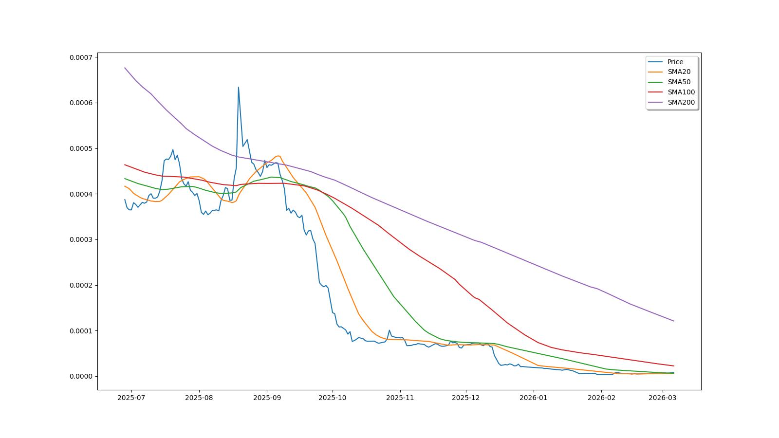 Sylo Simple Moving Averages