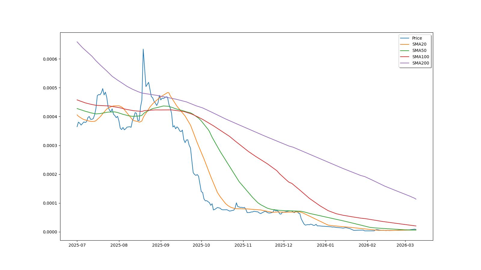 Sylo Simple Moving Averages