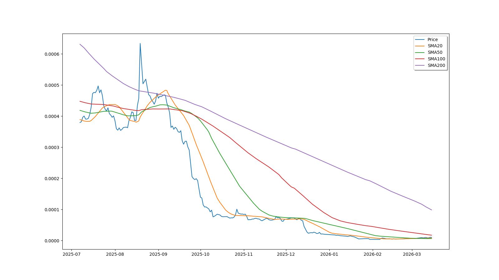 Sylo Simple Moving Averages