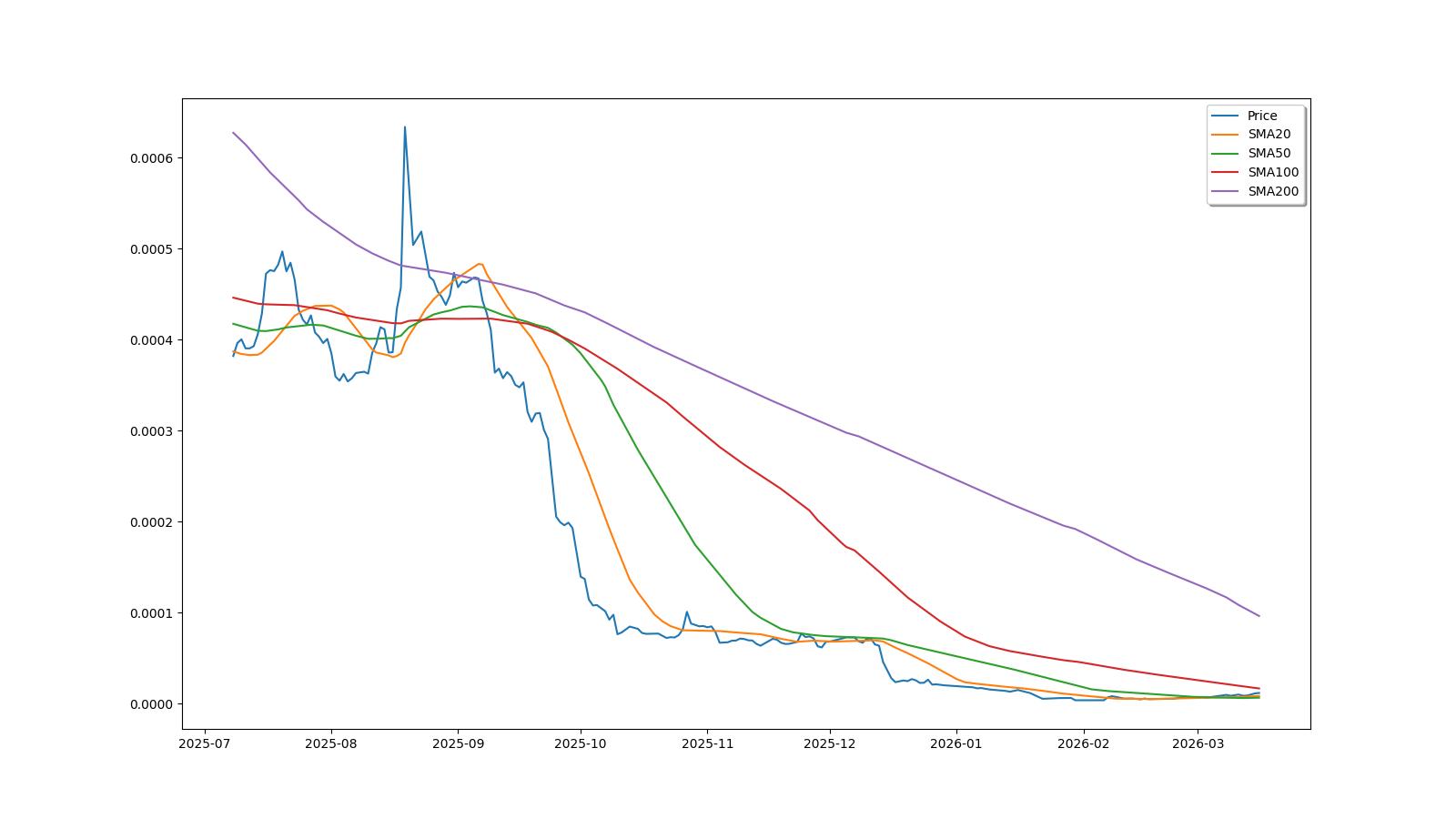 Sylo Simple Moving Averages