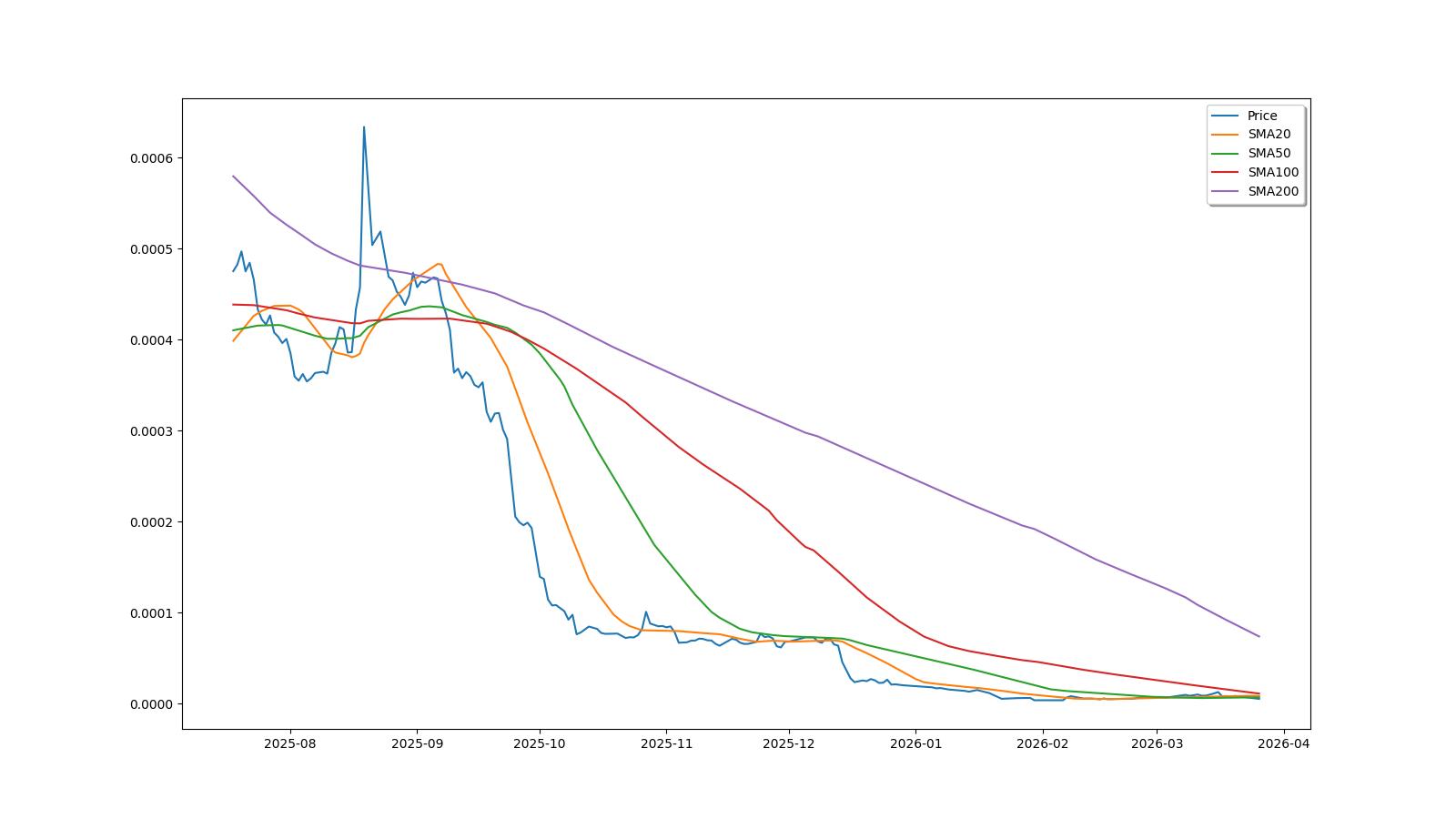 Sylo Simple Moving Averages