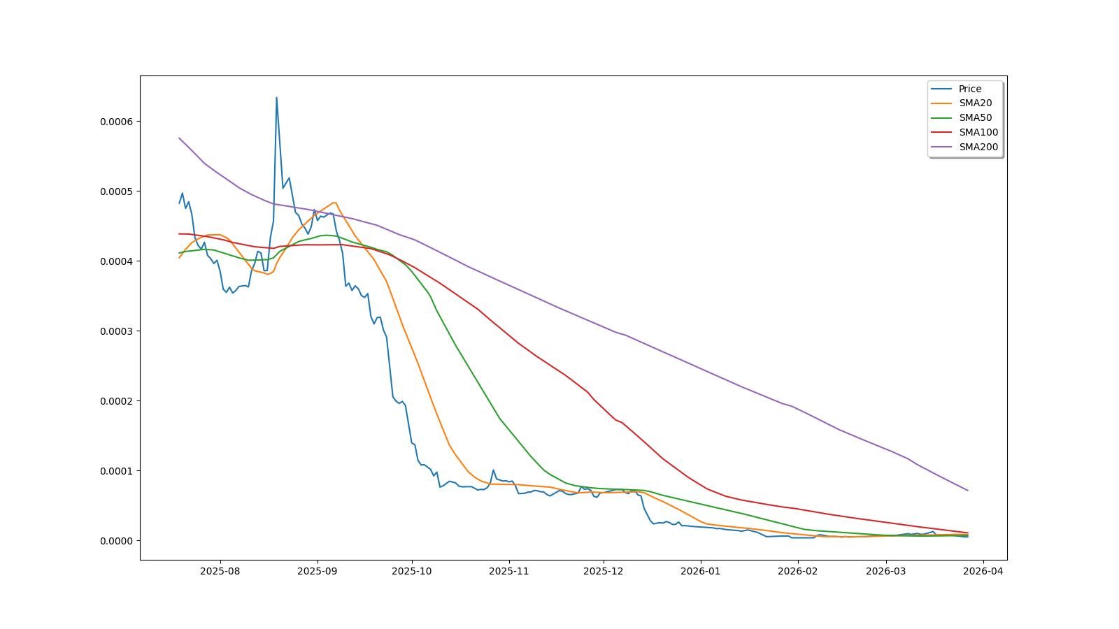 Sylo Simple Moving Averages