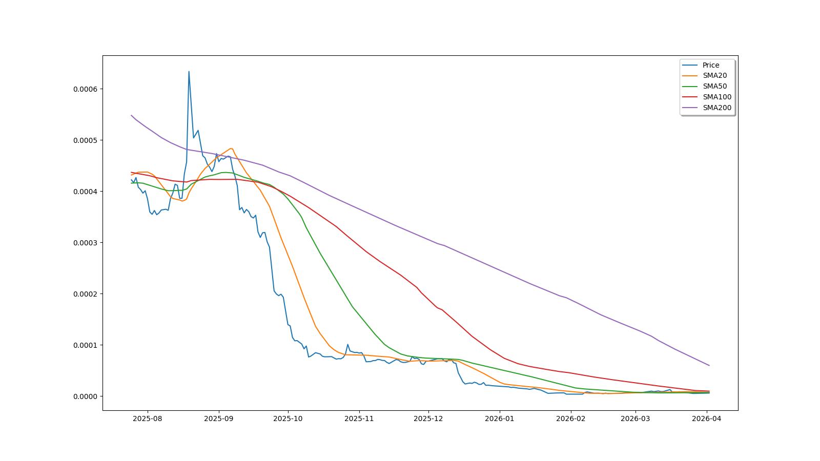 Sylo Simple Moving Averages
