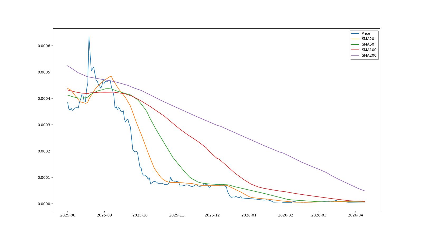 Sylo Simple Moving Averages