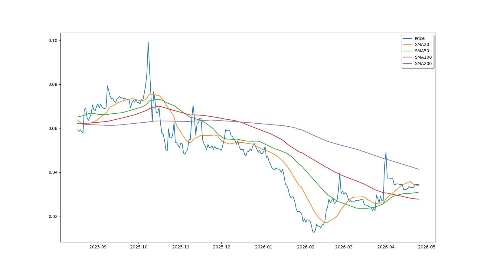 Symbiosis Finance Simple Moving Averages