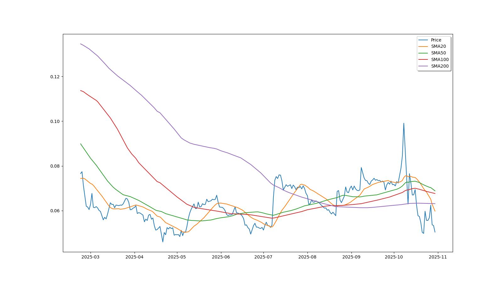 Symbiosis Finance Simple Moving Averages