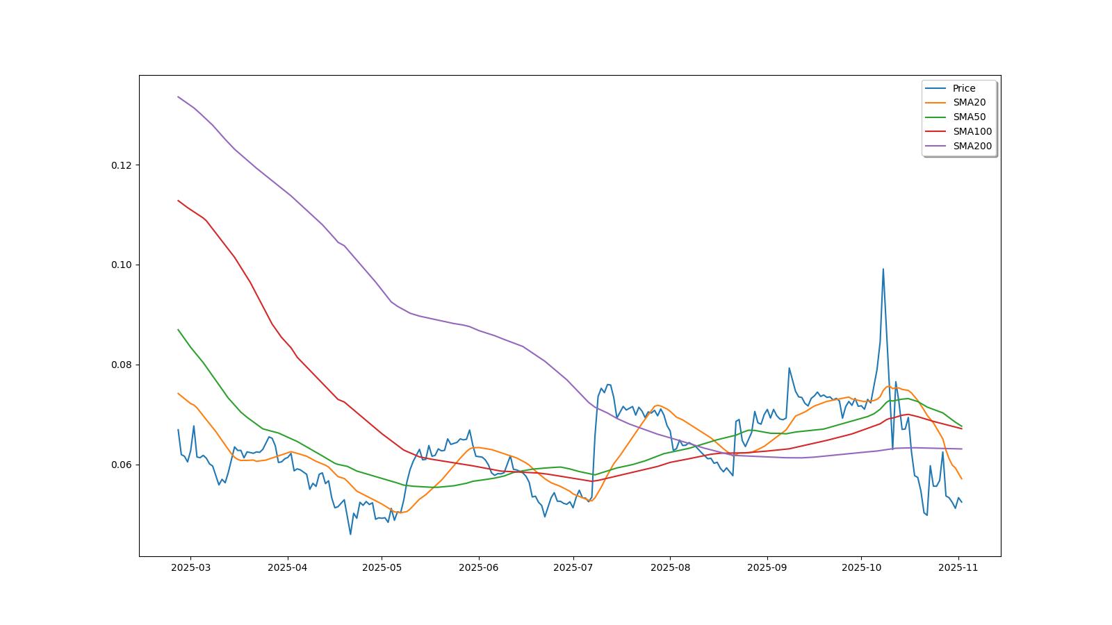 Symbiosis Finance Simple Moving Averages