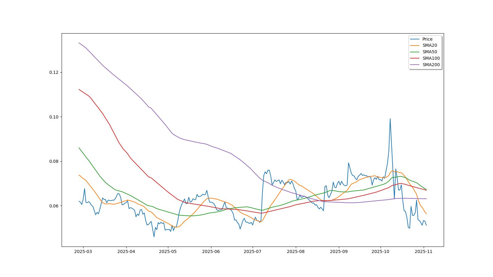 Symbiosis Finance Simple Moving Averages
