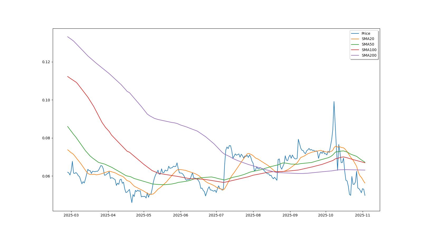 Symbiosis Finance Simple Moving Averages
