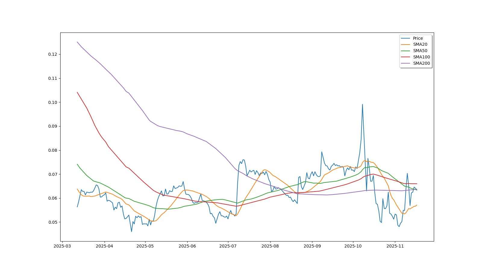 Symbiosis Finance Simple Moving Averages