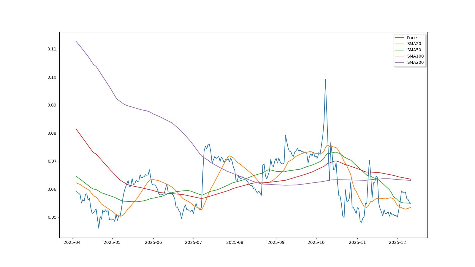 Symbiosis Finance Simple Moving Averages