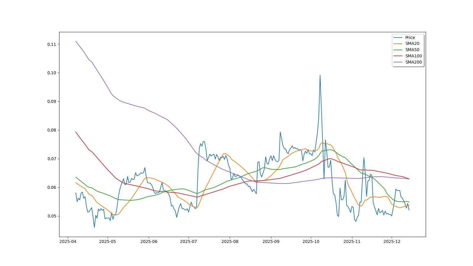 Symbiosis Finance Simple Moving Averages