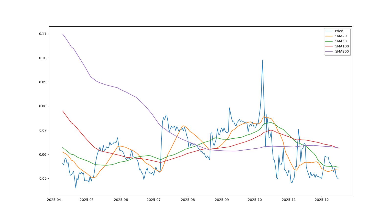 Symbiosis Finance Simple Moving Averages