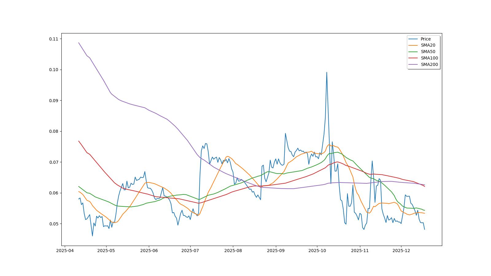 Symbiosis Finance Simple Moving Averages