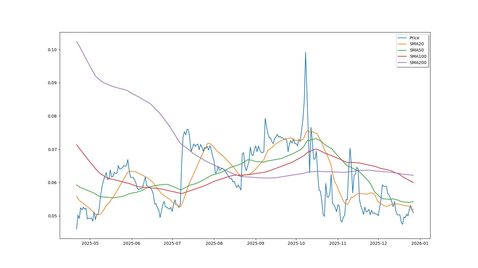 Symbiosis Finance Simple Moving Averages