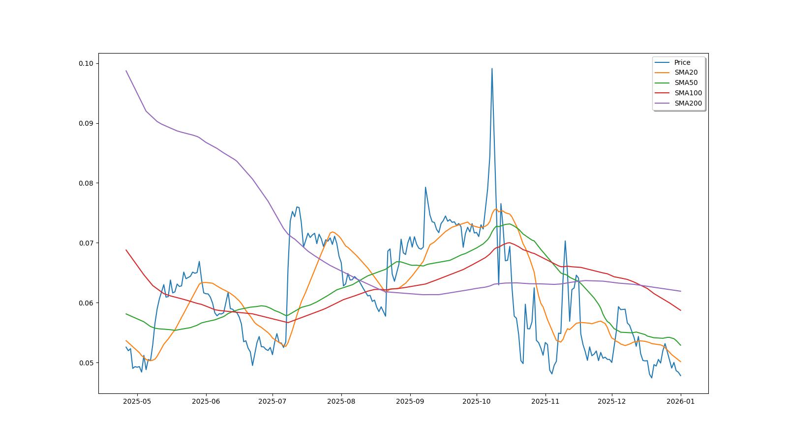Symbiosis Finance Simple Moving Averages