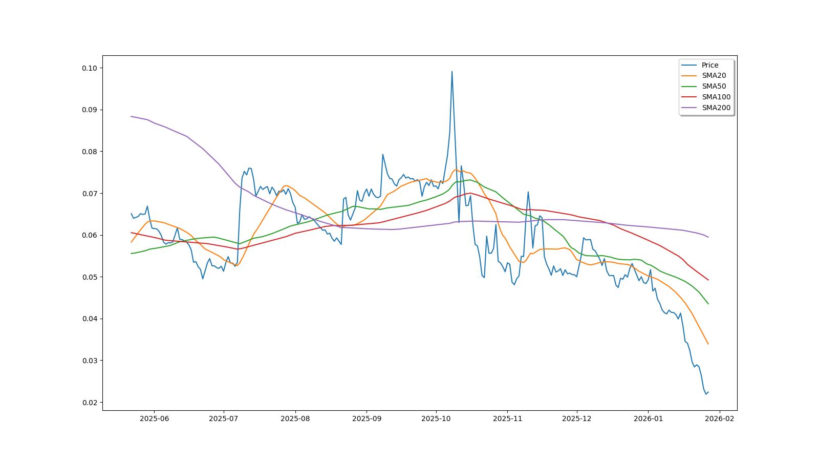 Symbiosis Finance Simple Moving Averages