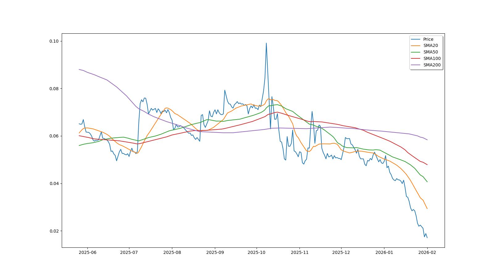 Symbiosis Finance Simple Moving Averages