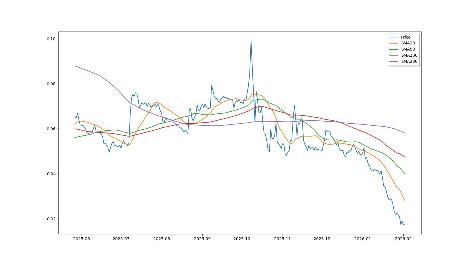 Symbiosis Finance Simple Moving Averages