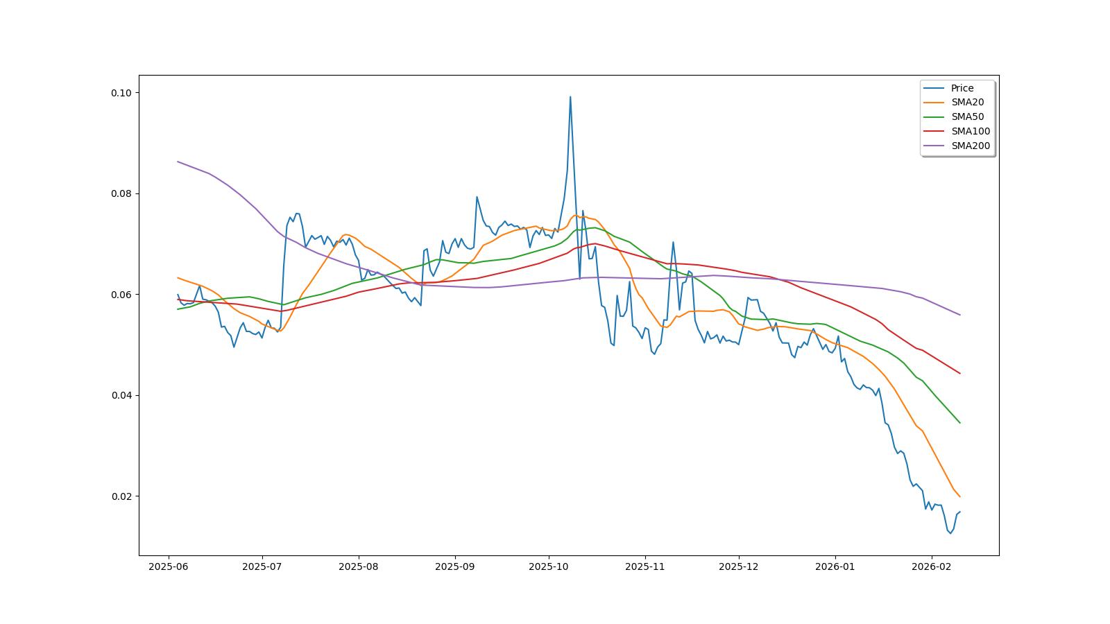 Symbiosis Finance Simple Moving Averages