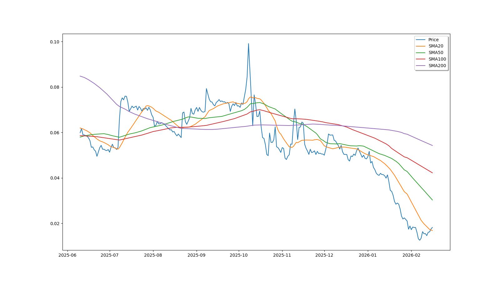 Symbiosis Finance Simple Moving Averages