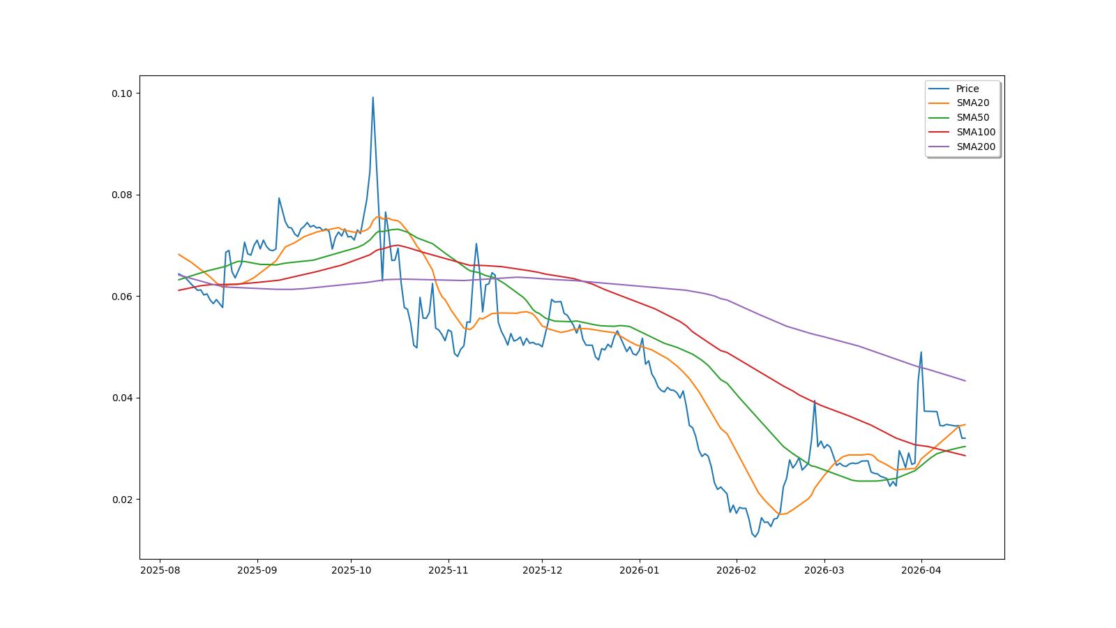 Symbiosis Finance Simple Moving Averages