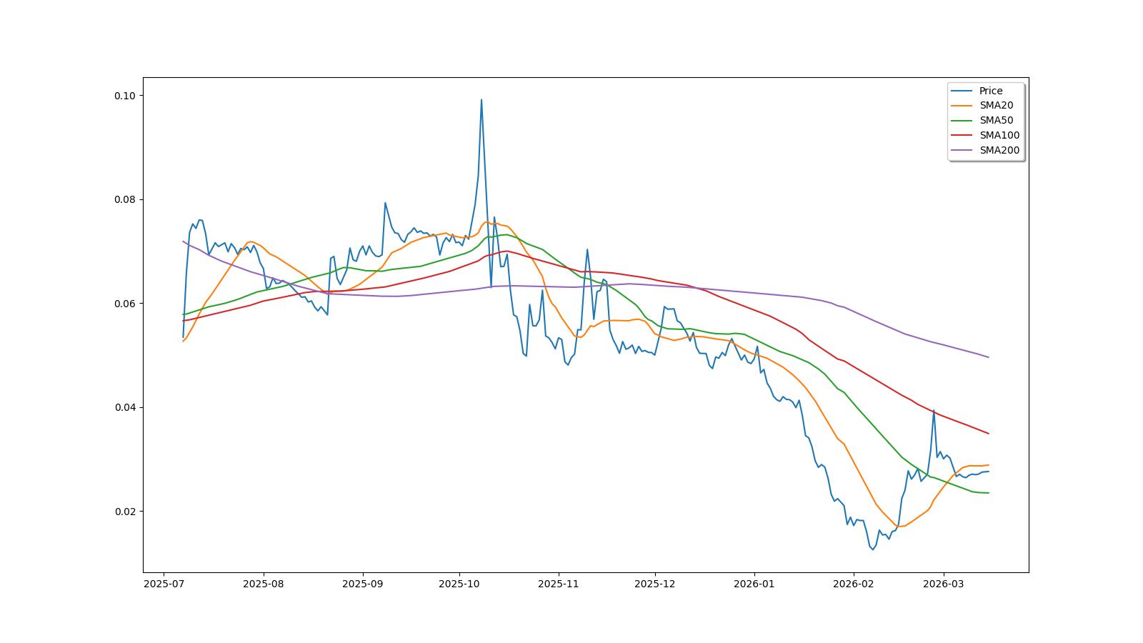 Symbiosis Finance Simple Moving Averages