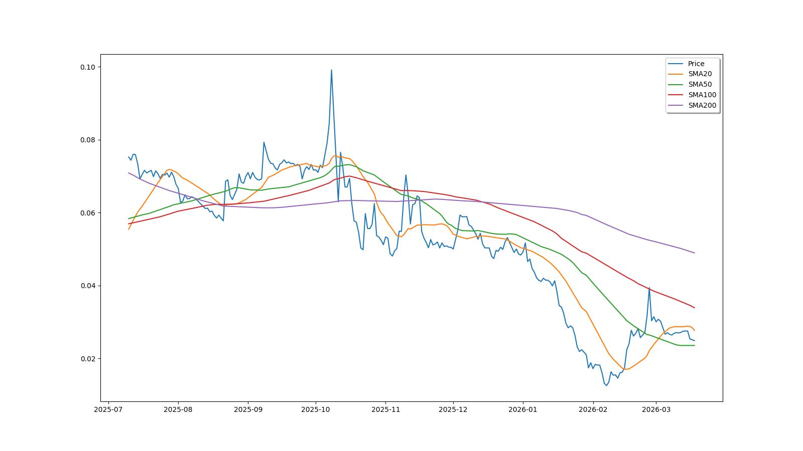 Symbiosis Finance Simple Moving Averages
