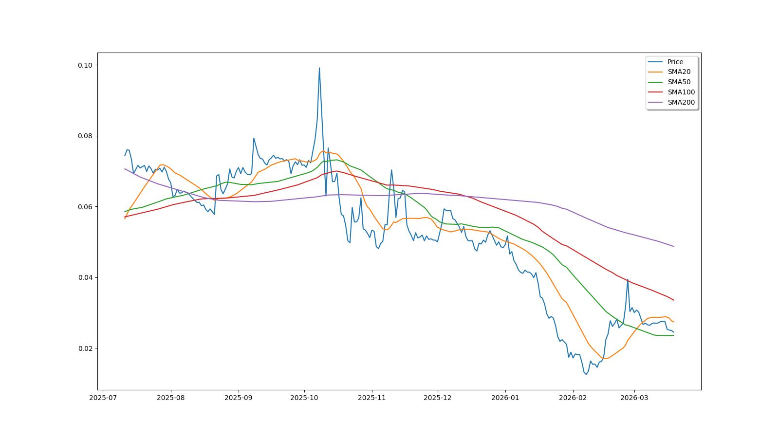 Symbiosis Finance Simple Moving Averages