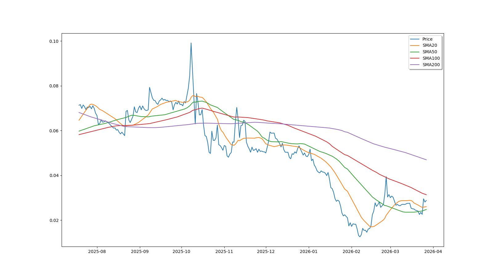 Symbiosis Finance Simple Moving Averages