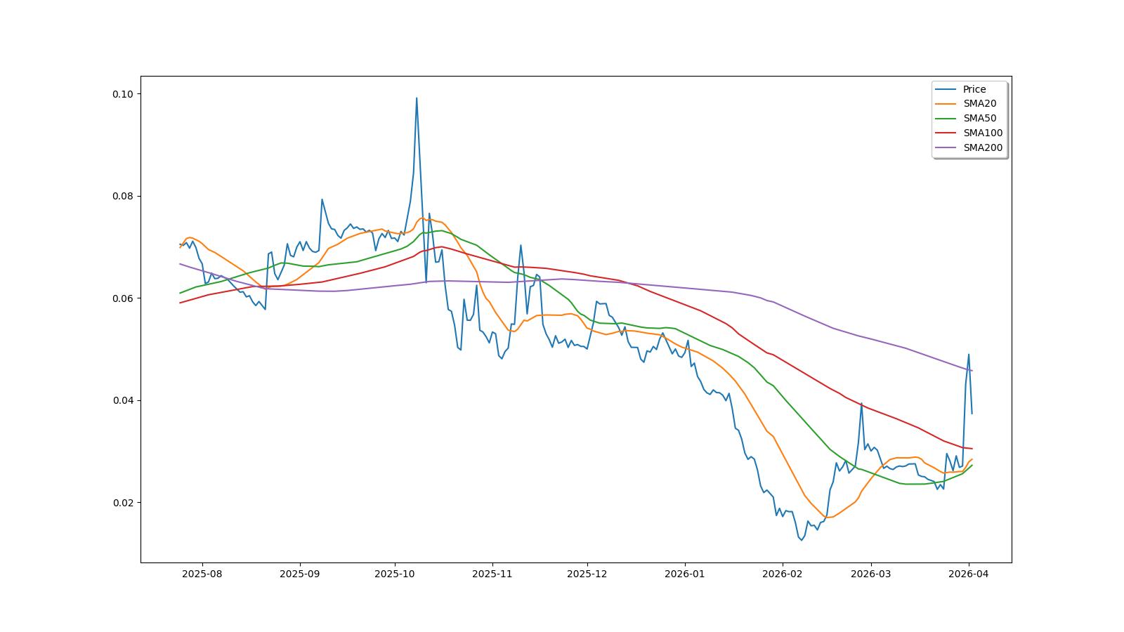 Symbiosis Finance Simple Moving Averages