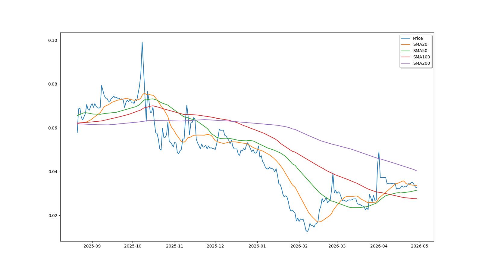 Symbiosis Finance Simple Moving Averages