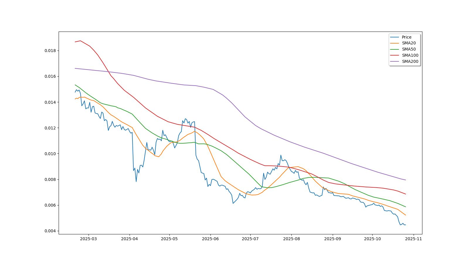 Symbol Simple Moving Averages