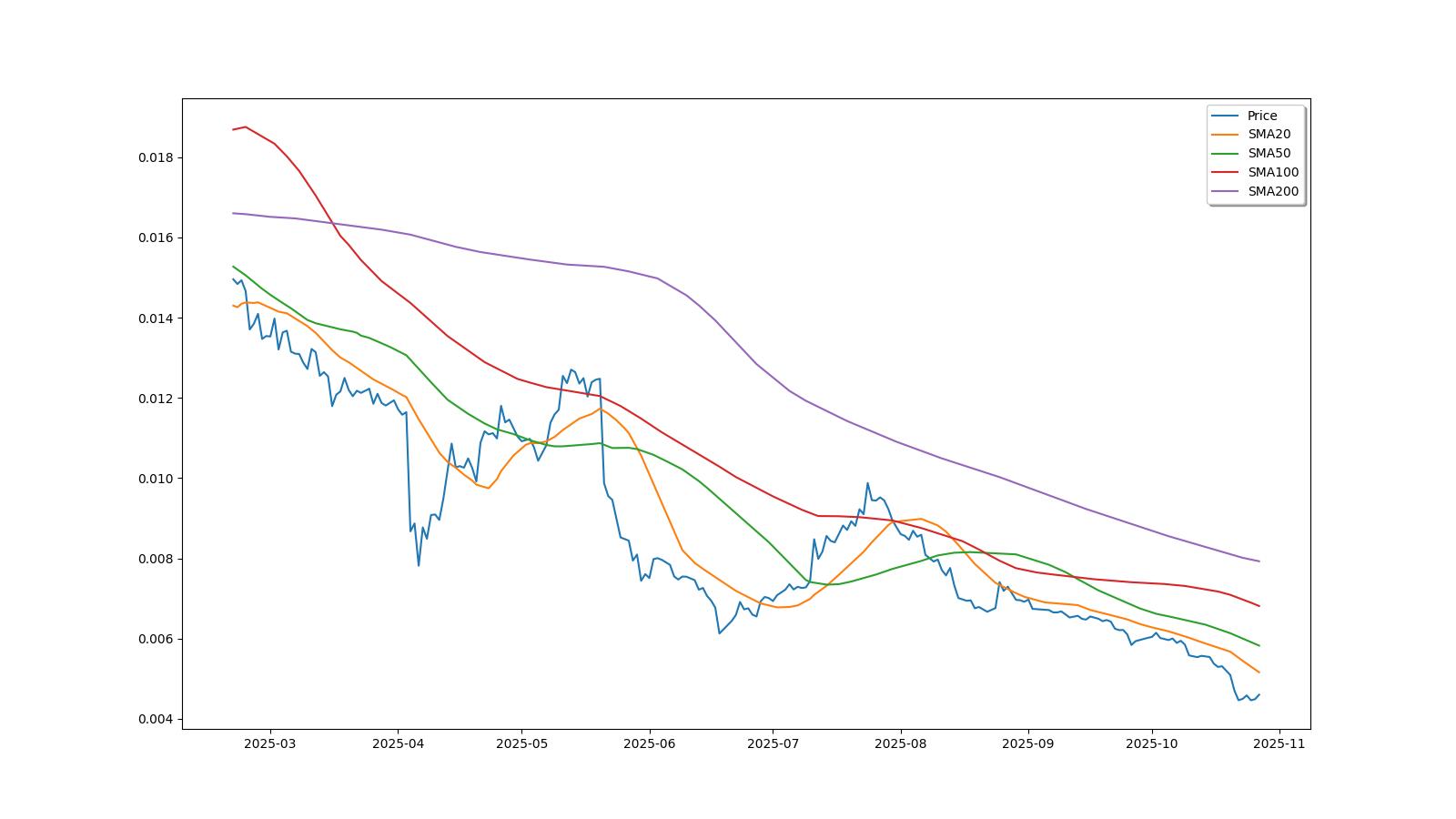 Symbol Simple Moving Averages