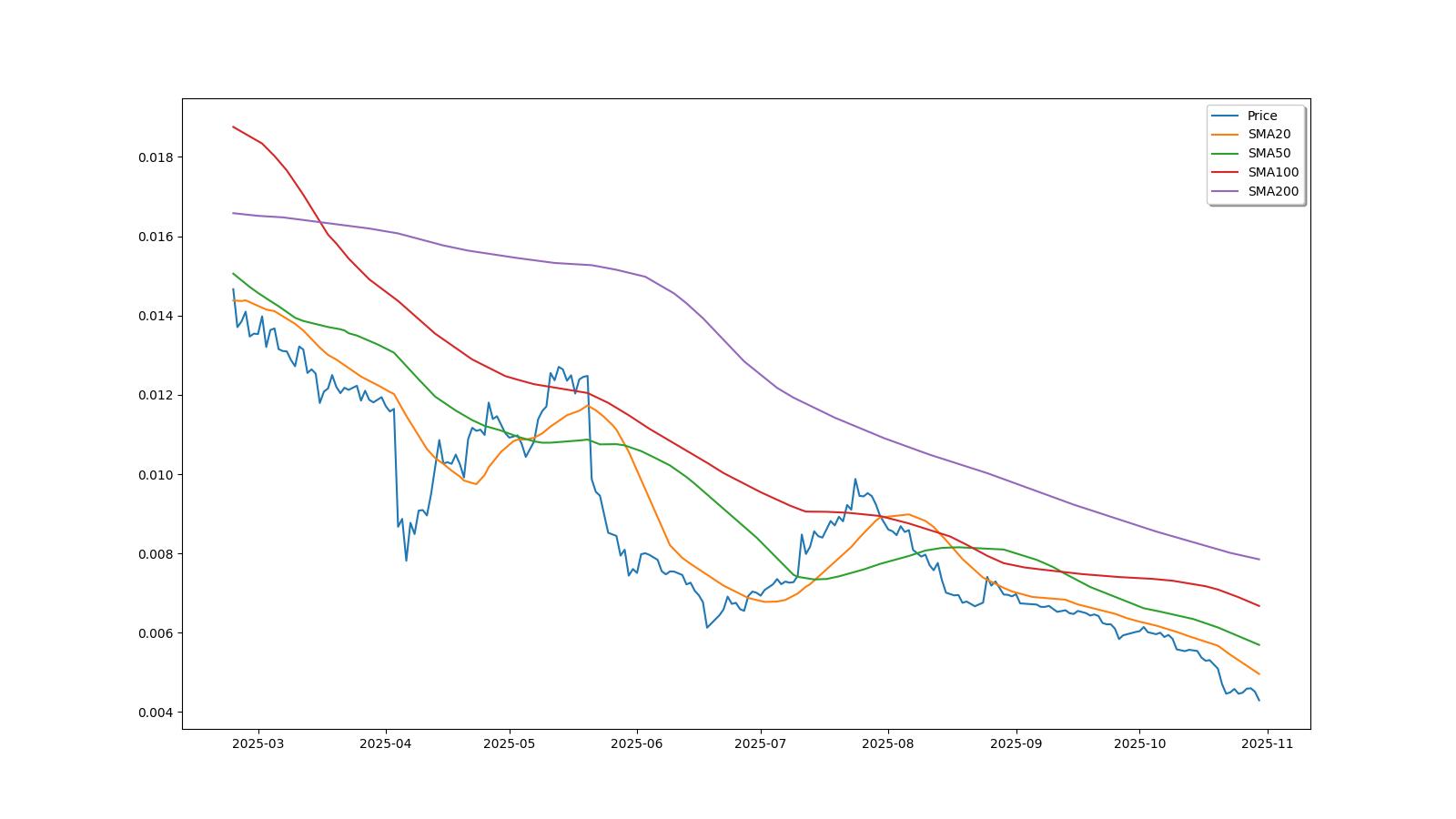 Symbol Simple Moving Averages