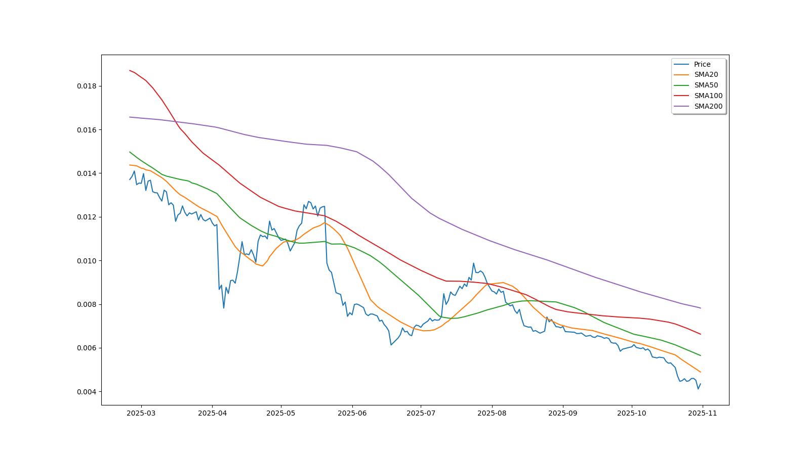 Symbol Simple Moving Averages