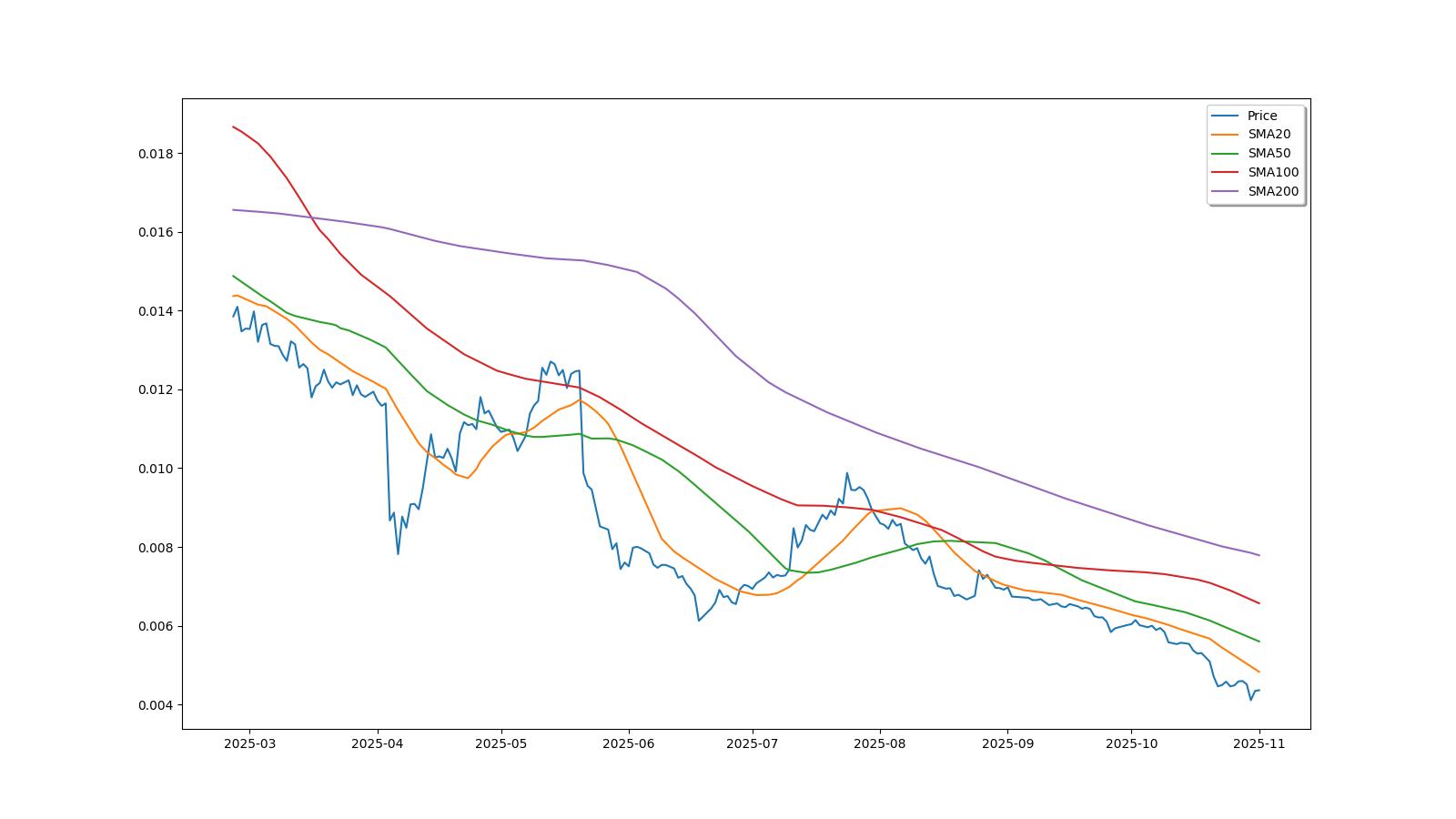 Symbol Simple Moving Averages