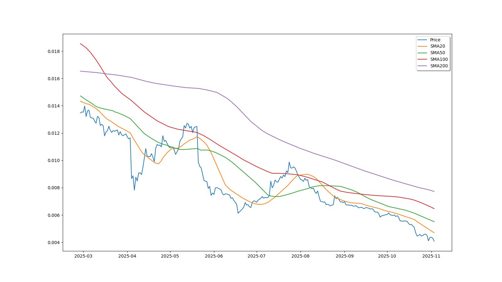 Symbol Simple Moving Averages