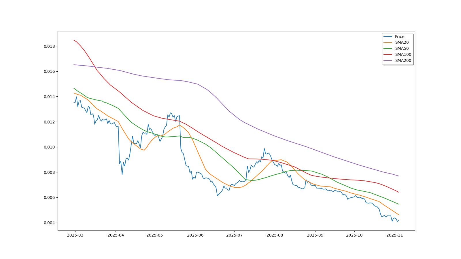 Symbol Simple Moving Averages