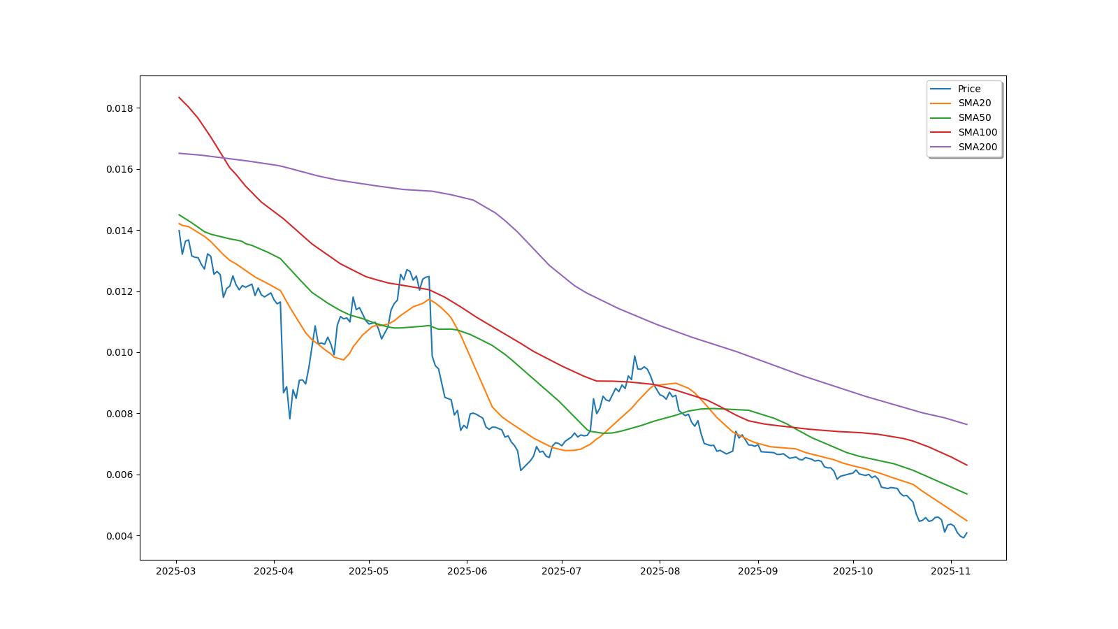 Symbol Simple Moving Averages