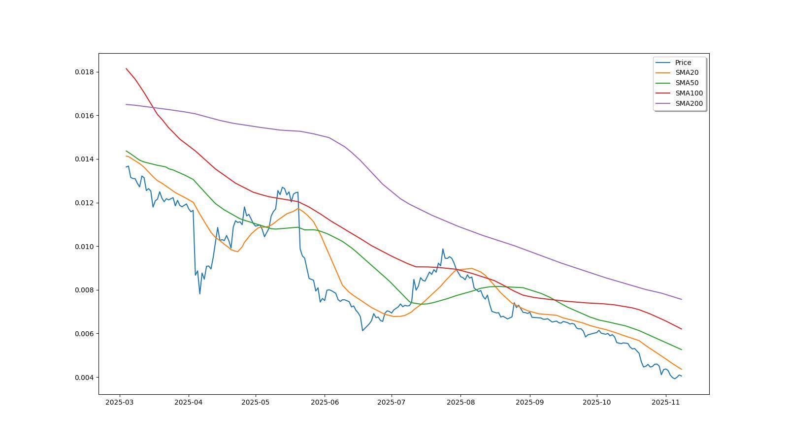 심볼 Simple Moving Averages
